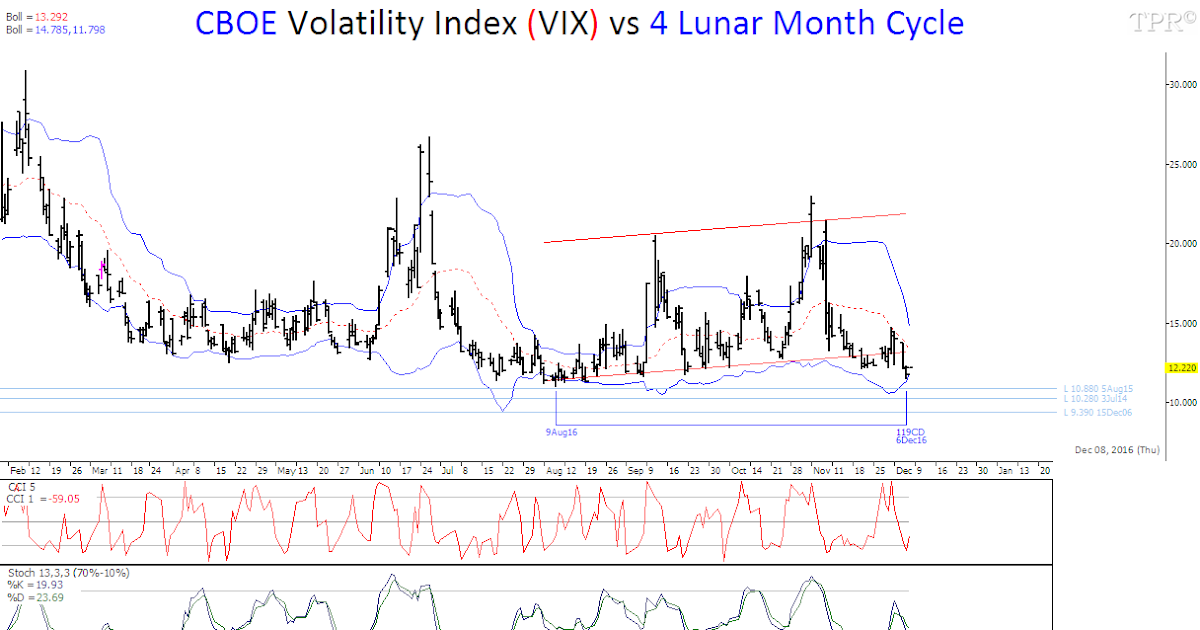 Time-Price-Research: CBOE Volatility Index (VIX) vs 4 Lunar Month Cycle