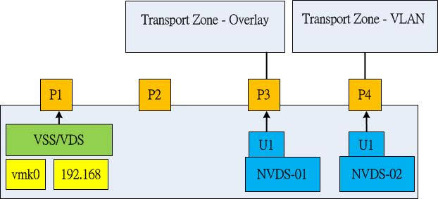NBD: NSX-T 2.5 建置 - Part 4：設定 Host Transport Nodes & Transport Node Profile