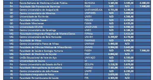 Vestibulares para Medicina: Mensalidades dos cursos de Medicina no Brasil