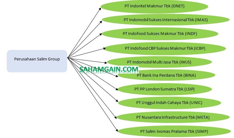 Daftar Perusahaan Salim Group