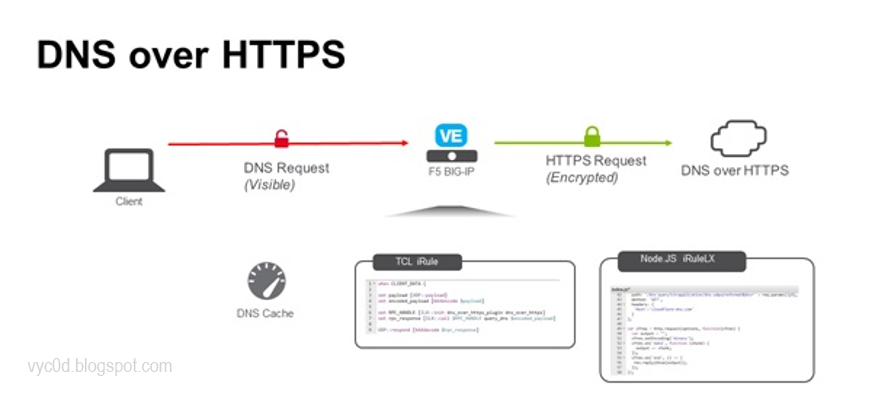 How To Enable DNS over HTTPS