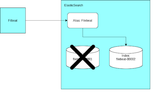 Run Kiss Using Ilm For Filebeat Indices Retention