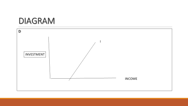 ECONOMICS,COMMERCE AND MANAGEMENT: AUTONOMOUS VS INDUCED INVESTMENT ...