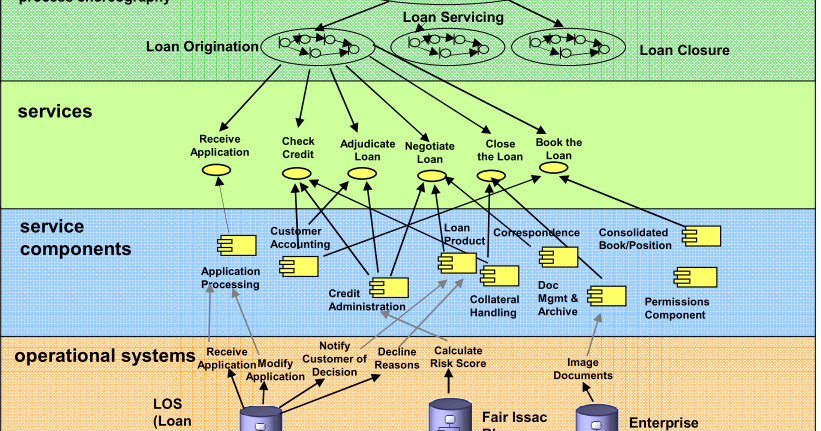 Best Practices Software engineering: Soa Tutorial