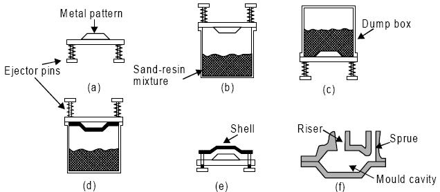 MECHANICAL ENGINEERING: CASTING