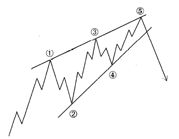The Elliott wave rules - Motive waves