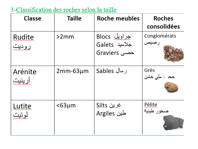 SVT-GHANDI: CLASSIFICATION DES ROCHES SEDIMENTAIRE