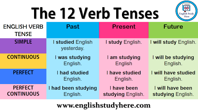 Verb Tenses In English - Tempos Verbais Em Inglês