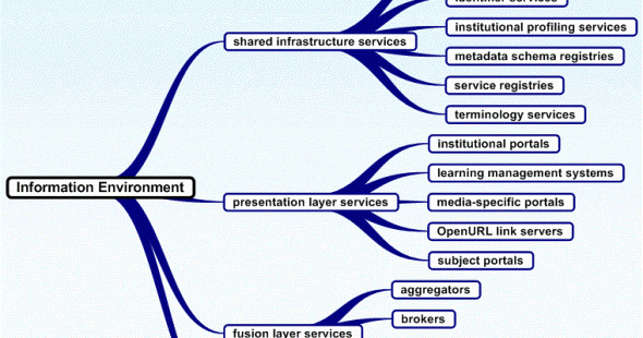 LIS Information Corner: What is Information Environment?