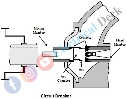 Arc Phenomenon & Methods of Arc Extinction in Circuit Breaker