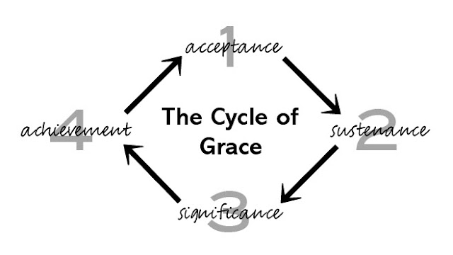 fort & field: THE CYCLE OF GRACE