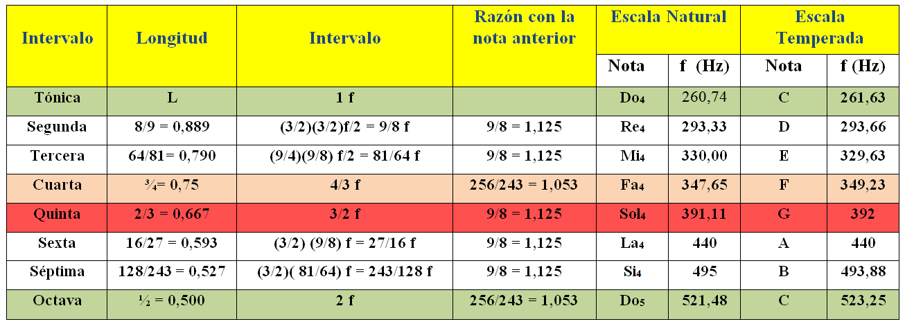 Ondas que nos Rodean: La Física de la Música