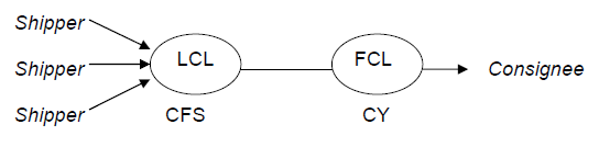 Apa Itu FCL dan LCL? Dan Pemilihan FCL dan LCL - Ilmu Kapal dan Logistik