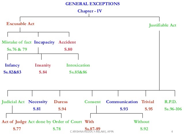 GENERAL EXCEPTIONS: PART 1 - INTRODUCTION