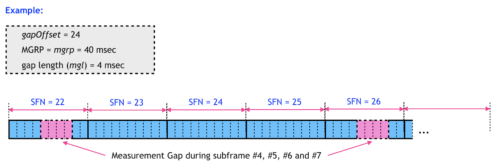 How LTE Stuff Works?: 5G NR: Measurement GAPs