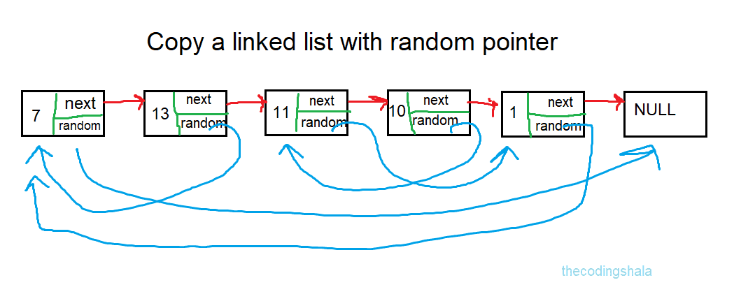 Copy A Linked List With Random Pointer The Coding Shala