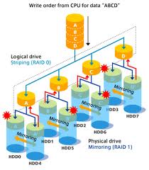 arsitektur komputer: RAID