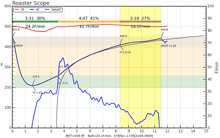 artisan blog: Natural Roasts