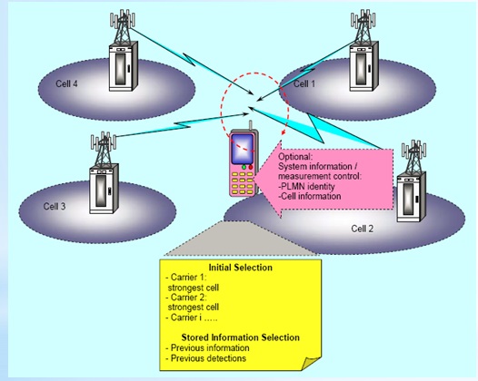 "4G LTE" Radio Measurements Event Parameters | Telecom Network Feeds