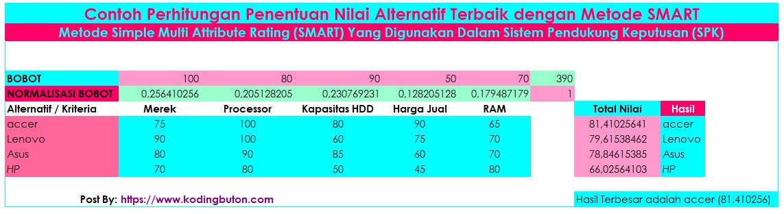 Rumus Perhitungan Menggunakan Metode SMART
