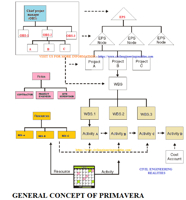 PRIMAVERA - How to create eps and project in primavera?