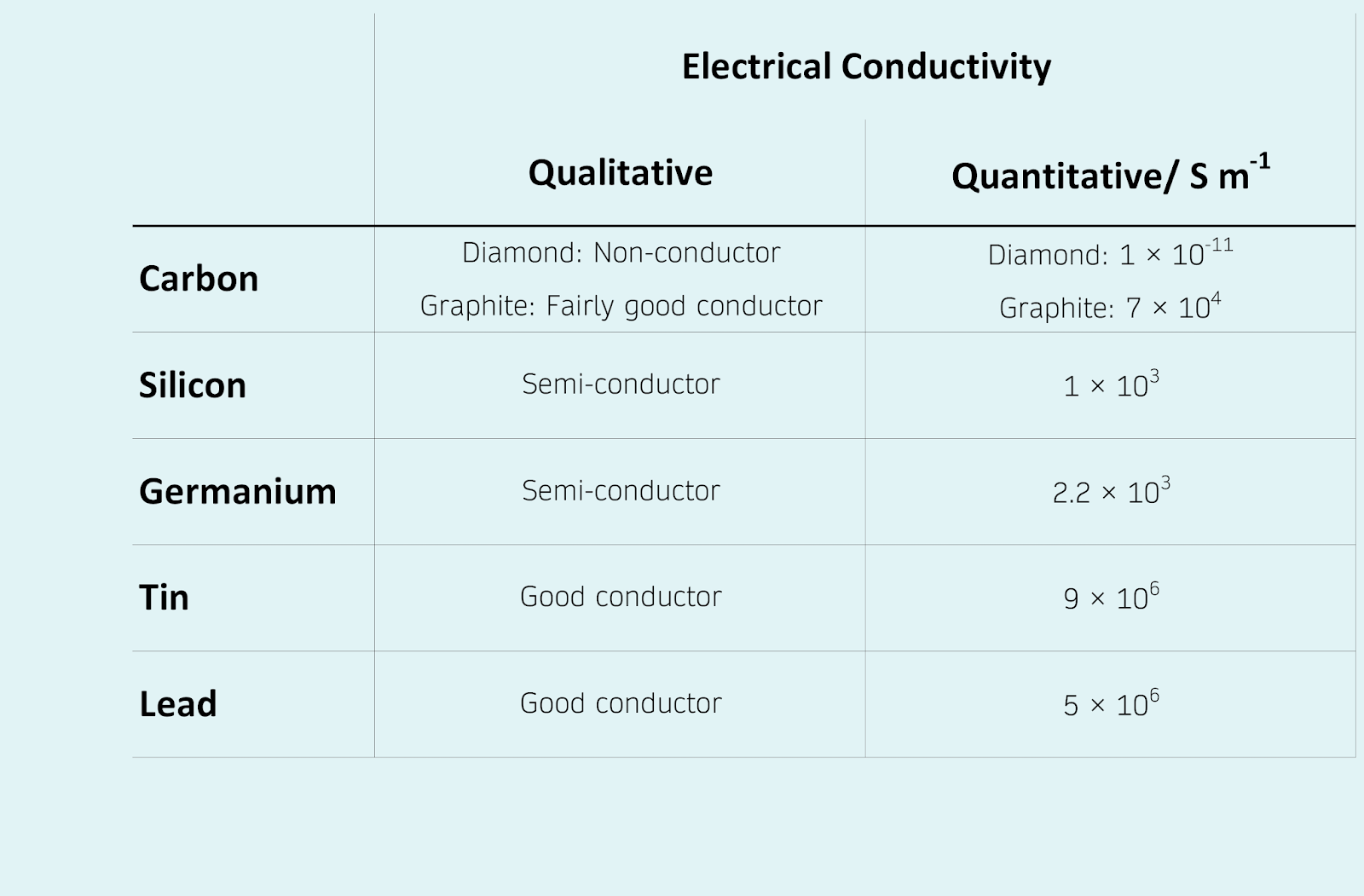 CAPE CHEMISTRY: Group IV Elements - CAPE Chemistry Unit 1