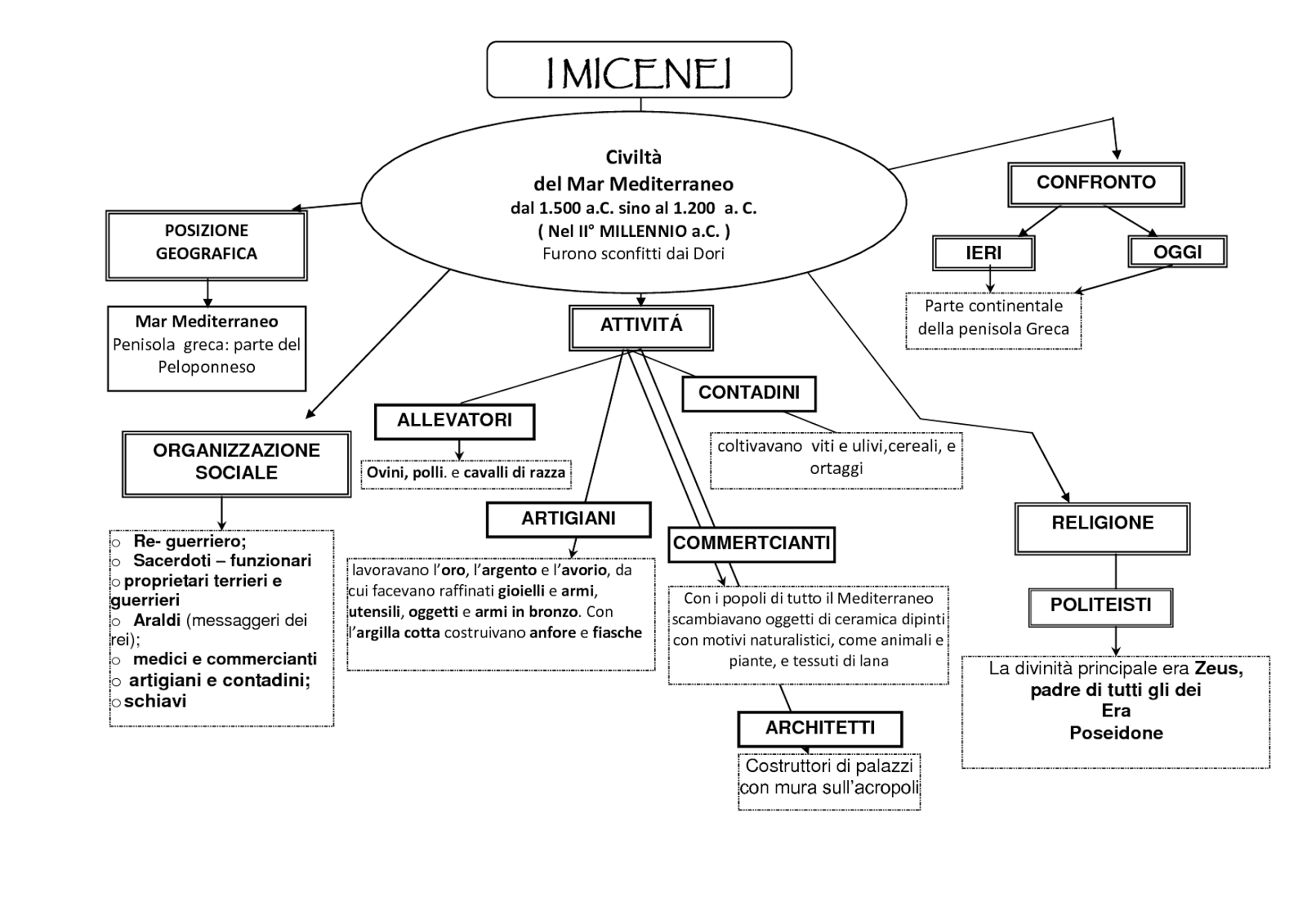 le mie classi prime: Mappa concettuale sui Micenei