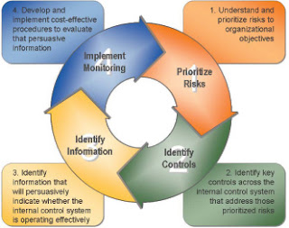 continuous monitoring