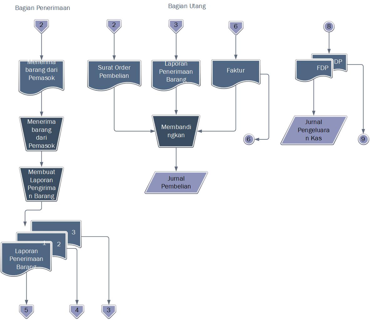 Esse Quam Videri: Diagram Alir Data Sistem (DFD) dan Flowchart dari ...
