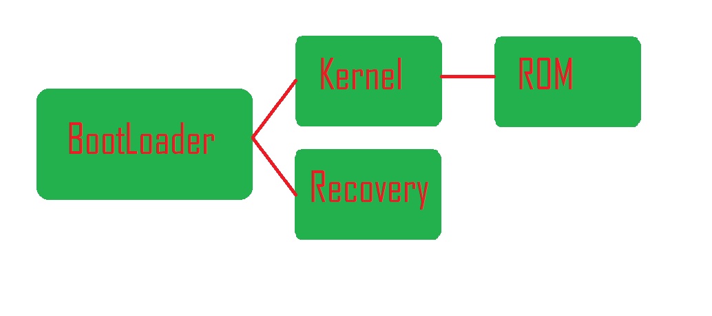 Pengertian BootLoader pada OS Android - Falmojo Technology