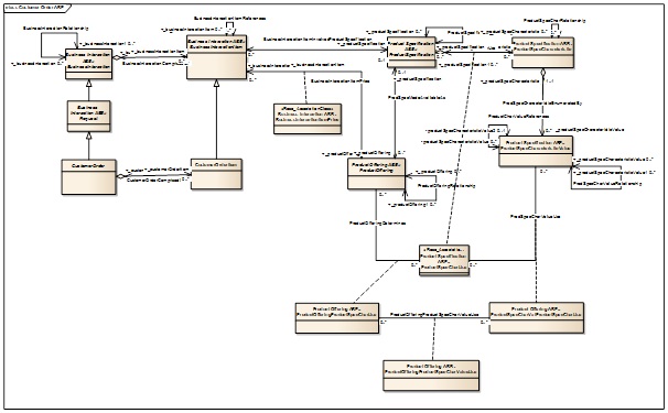 Telecoms Enterprise Information Modelling: SID Q&A - Question 6