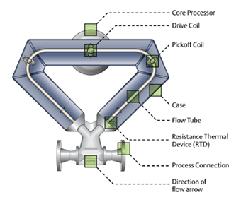 FLOWMETER: JENIS DAN TEKNOLOGINYA (PART I : CORIOLIS)
