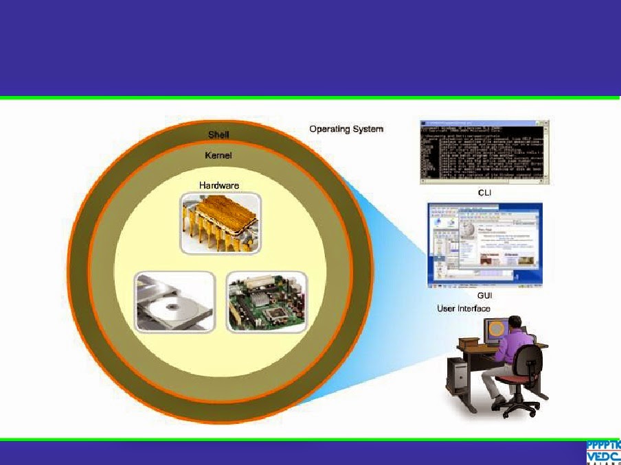 Hubungan antara hardware, kernel, shell, dan user | Teknik Bersatu