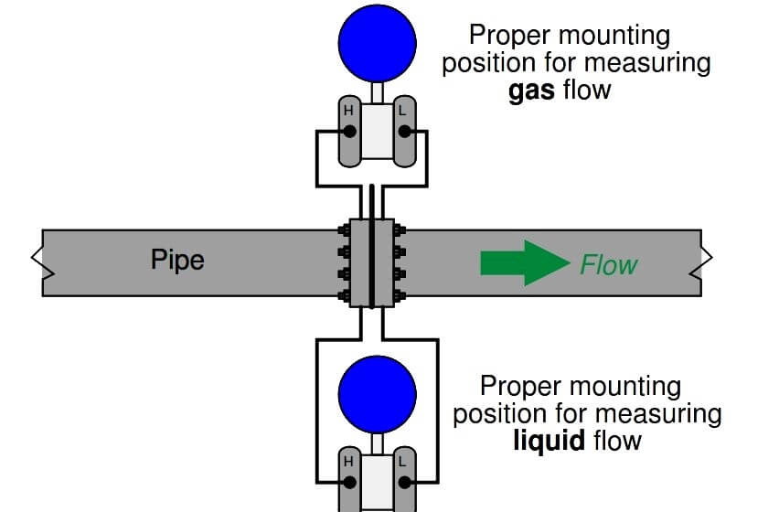 Flow Meter Installation Guidelines