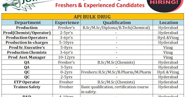 UDYOG ADDA: Multiple Openings for Freshers & Experienced - Production | QA | QC | ETP Operators ...