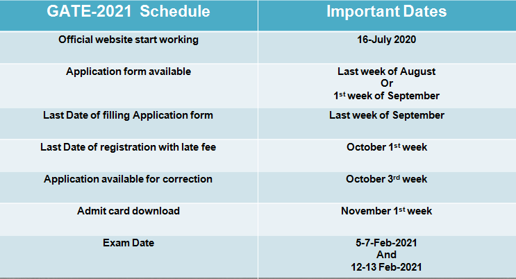GATE-2021 - [DOWNLOAD ADMIT-CARD], EXAM DATE, NEW CHANGES, RELAXATION ...