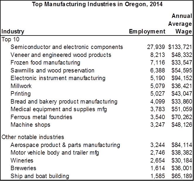 Oregon Workforce and Economic Information: Made in Oregon: A Profile of ...