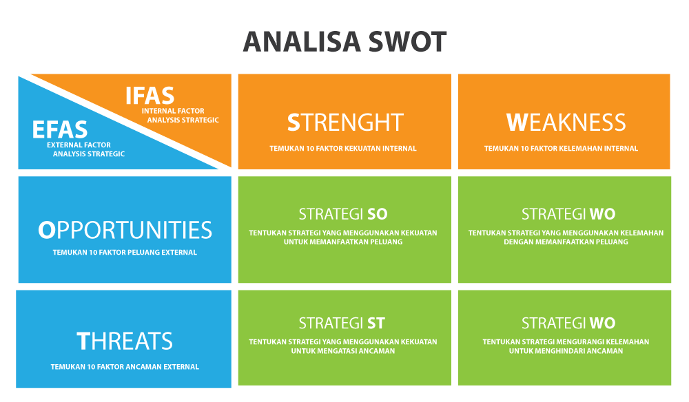 Apa itu Analisa SWOT dalam Proses Desain Grafis - Masvian