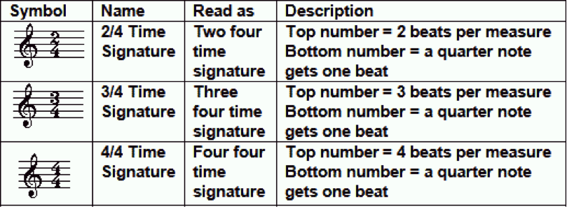 Basic Music Theory - #2 - Clefs and Time Signatures