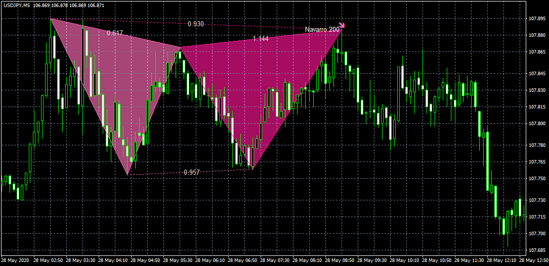医学的FX: ハーモニックパターン一覧