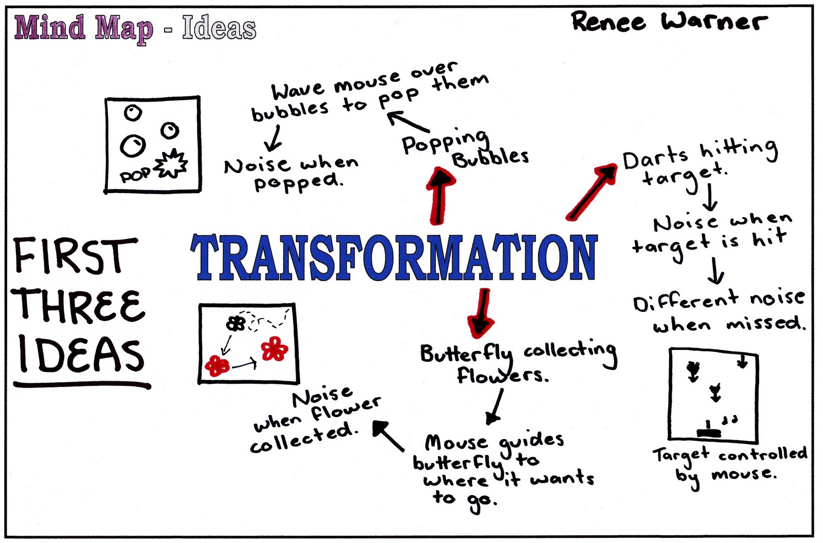 DSDN 142 Creative Coding: Mind Map of Three Ideas