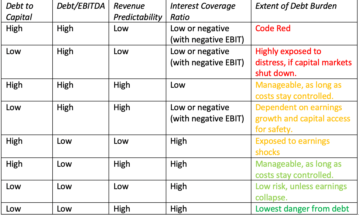 Musings on Markets: Data Update 7 for 2020: Debt Delusions and Reality