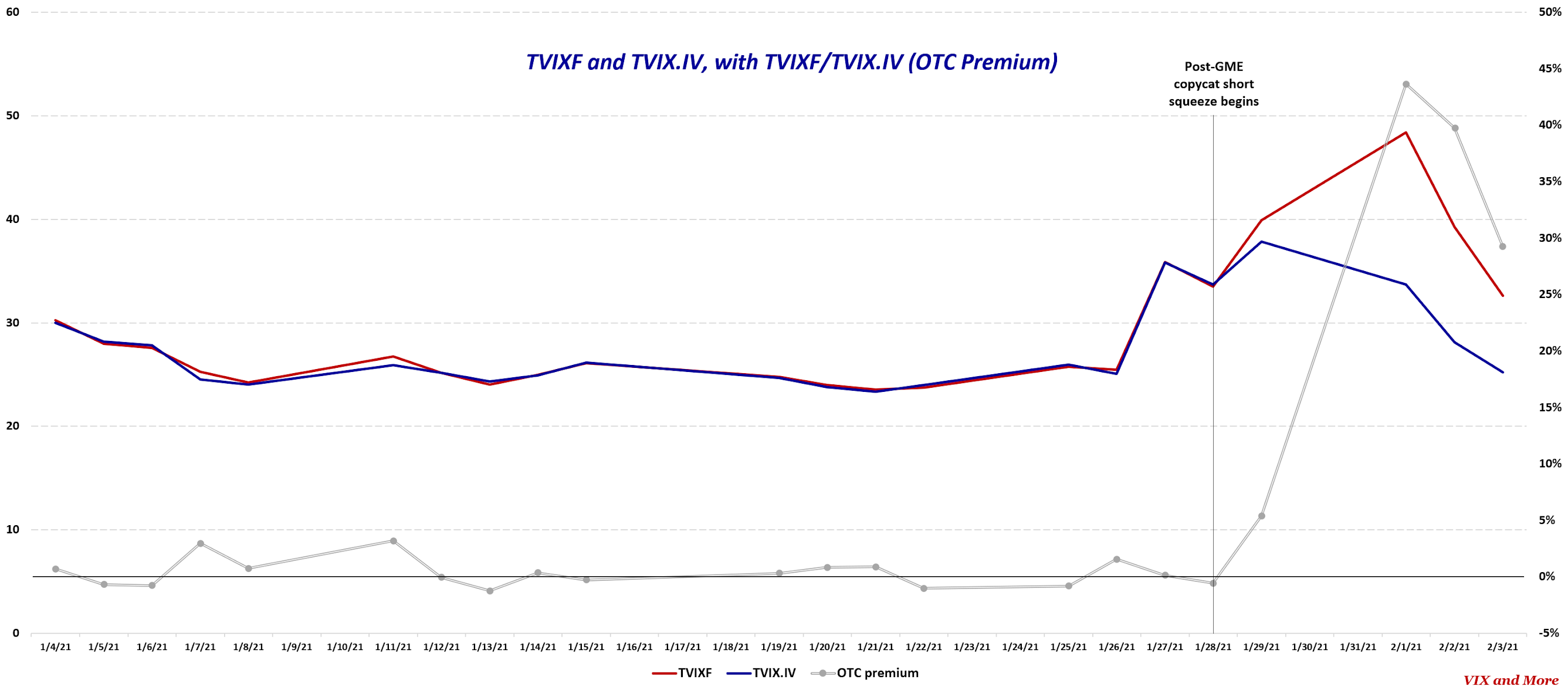 VIX and More: Attempt at TVIXF Short Squeeze Fizzling Out
