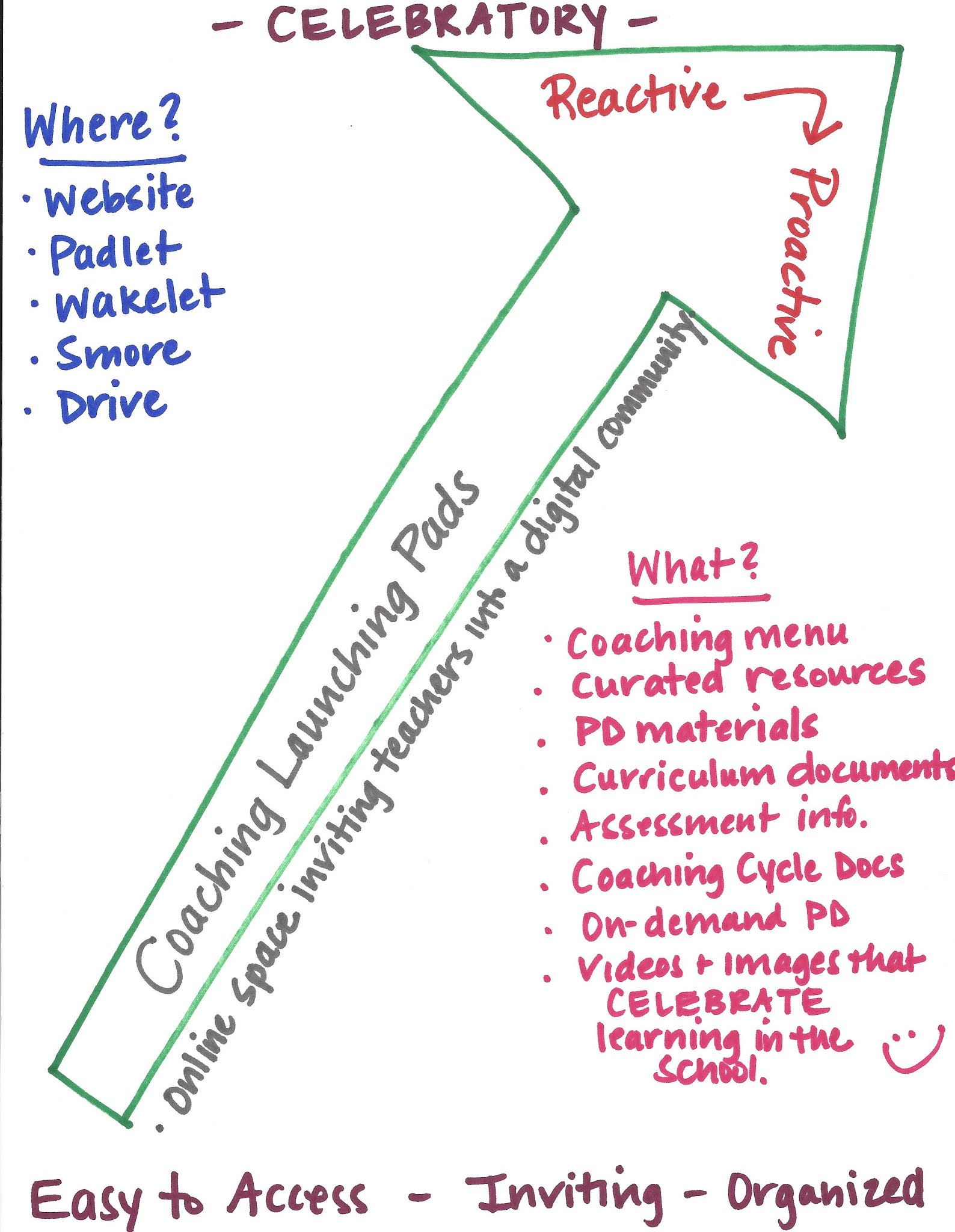 From Reactive to Proactive Coaching with Launching Pads | The Coaching ...