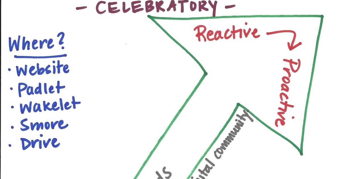 From Reactive to Proactive Coaching with Launching Pads | The Coaching ...