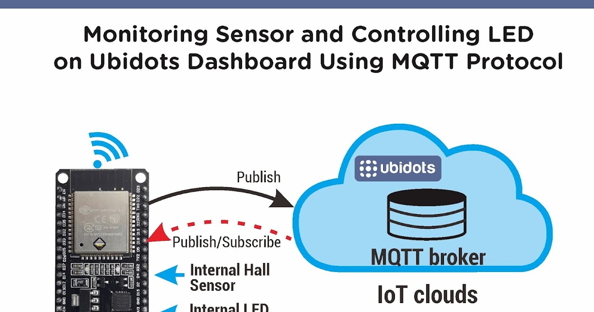 Internet of Things | Monitoring Sensor and Controlling LED on Ubidots ...