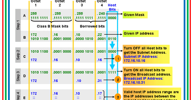 Basics Of Ip Addressing Vlsm Variable Length Subnet Mask The