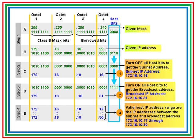 Basics of IP addressing : VLSM (Variable Length Subnet Mask) - The ...