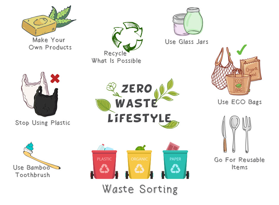 Tandoori Soch!!: Zero Waste Lifestyle