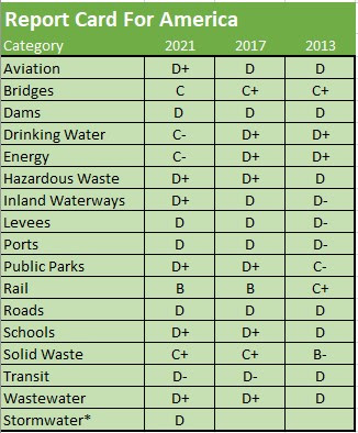 Green Risks: 2021 Report Card for America’s Infrastructure